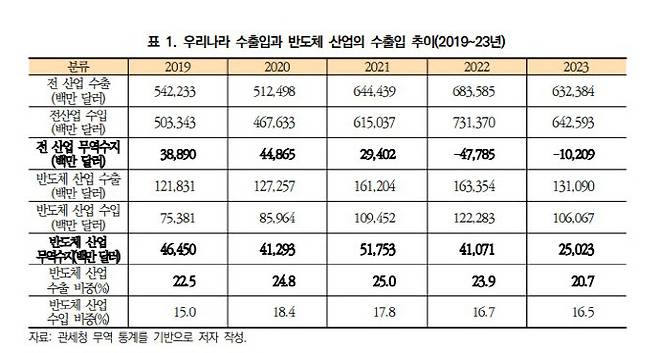 中 밀린 메모리반도체 4년째 세계 2위정책역량 집중해야”