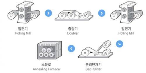 담배포장지·참치캔 만들던 회사 대변신이차전지 뜨자 날개단 알루미늄박 배터리완전정복 26