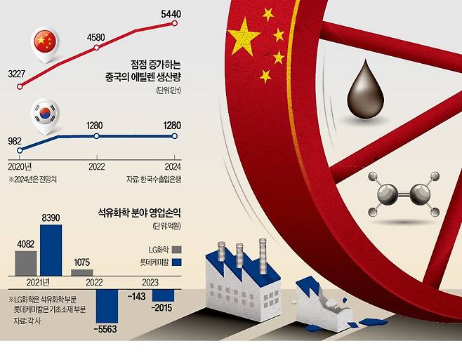단독 中 공세에 출구 찾는 석유화학lg도 여수ncc 2공장 매각 협상