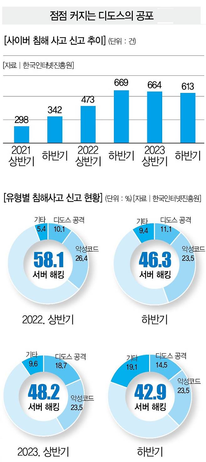 7·7 대란 후 15년 디도스 못 막을 공격인가 視리즈