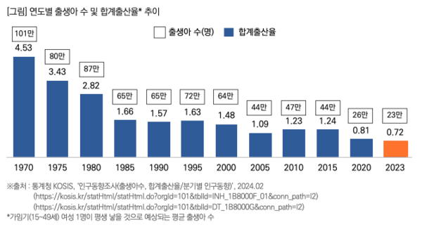2023년 합계출산율 0 72명 사례뉴스