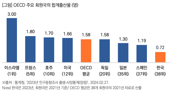 2023년 합계출산율 0 72명 사례뉴스