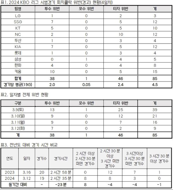피치클락 도입 덕분 2024 Kbo리그 시범경기 19경기 평균 2시간 35분 2023시즌에 비해 23분 단축
