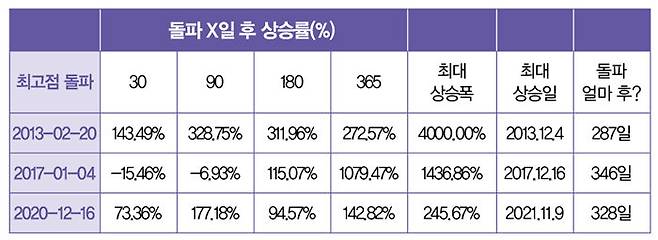 비트코인 최고가 돌파 반감기 패턴 겹치면 4000 수익