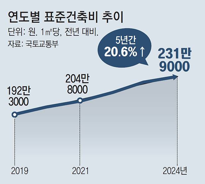 대형 건설사 대기업도 ‘공사비 갈등 증액분 달라” 항의 집회도