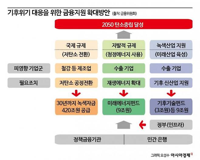 탄소규제는 새 무역장벽저탄소 전환 제조업에 420조 우선 지원