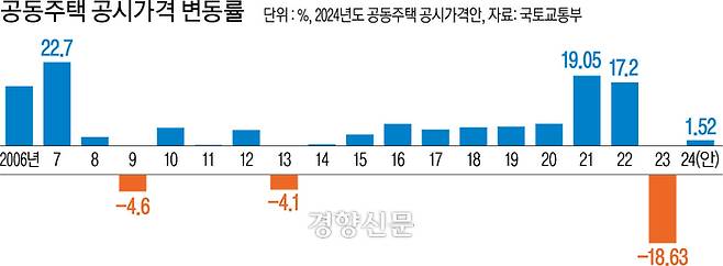 아파트 공시가격 작년보다 152 상승세종 645·서울 325 올라