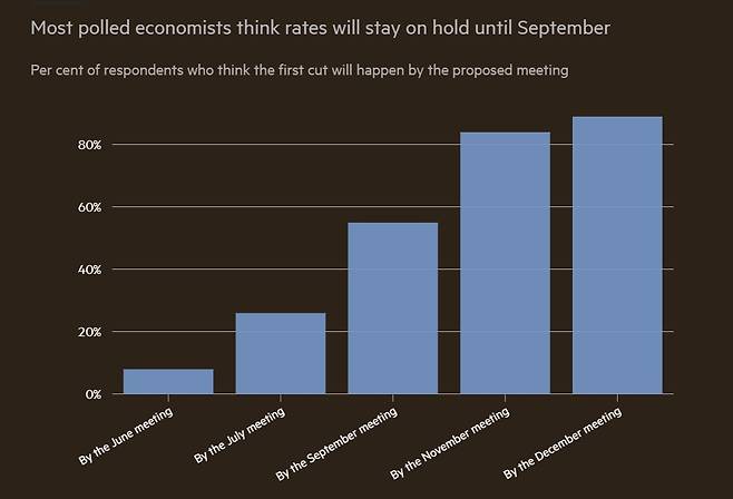 미국 올해 금리 몇번이나 내릴까경제학자들은 이렇게 봤다
