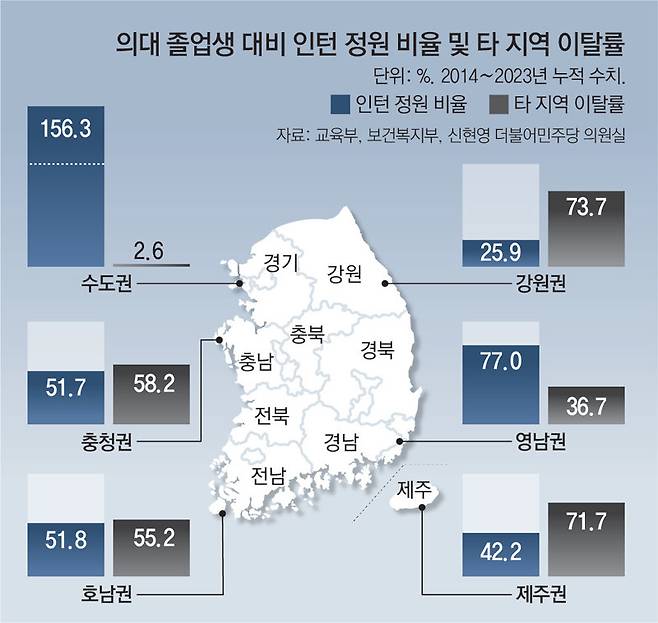 의대 지역인재전형 2배로 확대 1068→2174명 이상