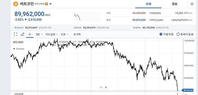 현물 ETF 연속 순유출에 비트코인, 9000만원 붕괴