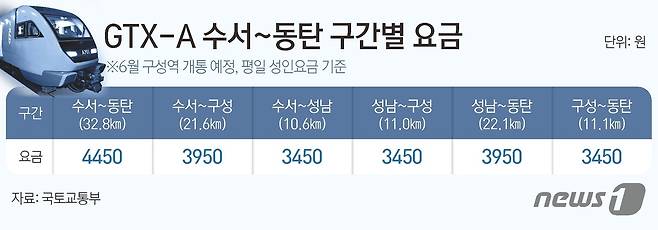 'GTX-A' 수서~동탄 4450원 확정…국토부 "'정기권' 도입 여부, 추후 검토"[일문일답]