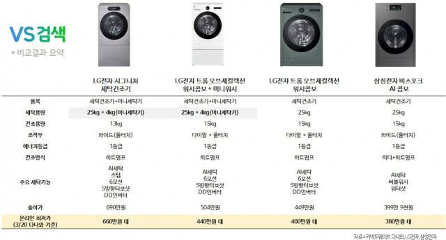 세탁건조기 구매 5대중 1대는 ‘올인원