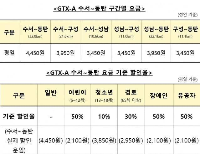 GTX-A '수서-동탄' 요금 4450원…정기이용하면 2~3천원대