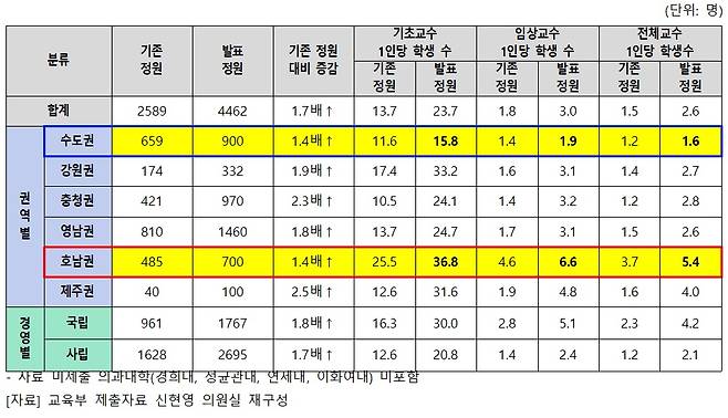 교수당 학생 비율 17배 차이 의대 2000명 증원 의대 격차 더 커졌다