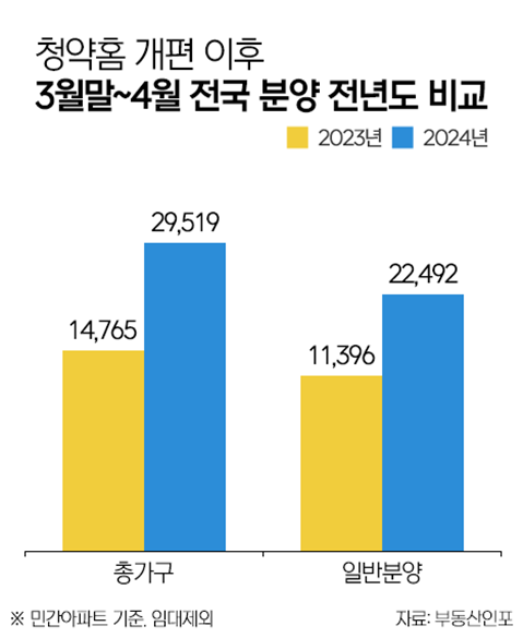 청약홈 개편후 분양 큰 장···전국서 3만가구 출격