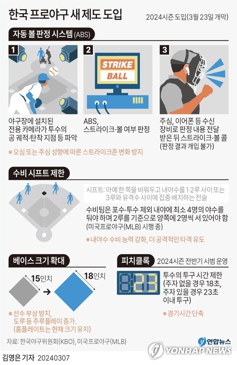 프로야구개막 ③abs 연착륙·피치클록 시범운용변화하는 Kbo리그종합