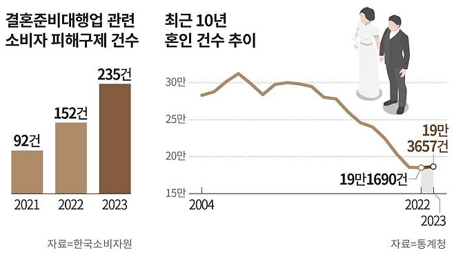 웨딩컨설팅 피해 ‘급증 환불불가부터 촬영금지까지” 황당무계 관행 보니