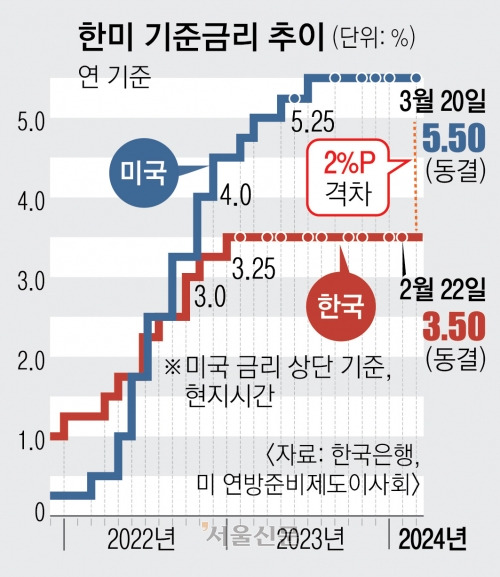 ‘올 3회 금리인하에 시장 환호 파월 물가 2 가는 길 울퉁불퉁”
