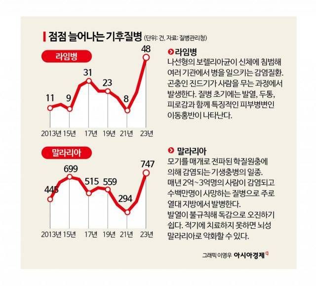 단독 제2의 에이즈 라임병 1년 새 2배 증가기후질병의 습격