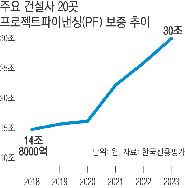 건설 Pf 보증 44 ‘고위험‘최대 9조 손실 시한폭탄 째깍째깍