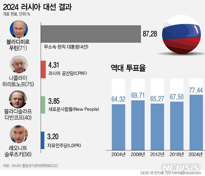 서방과 갈등에 골몰한 푸틴 제국최악 테러로 취약성 드러나