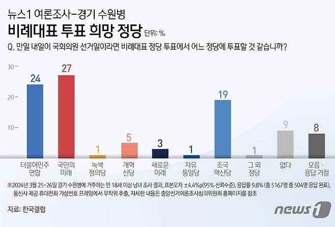 격전지 여론조사 수원병 비례 투표 국힘 27 민주 24조국 19