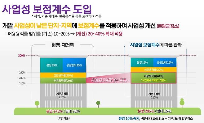 분담금 폭탄 상계주공5단지 재건축 길 터준다사업성 보전종합