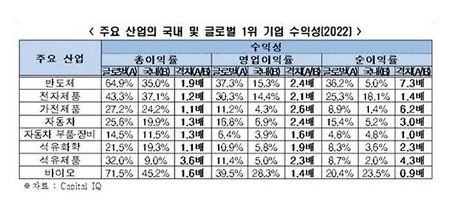 글로벌 1위기업 평균수익률 154 국내 1위 63‥격차 15배