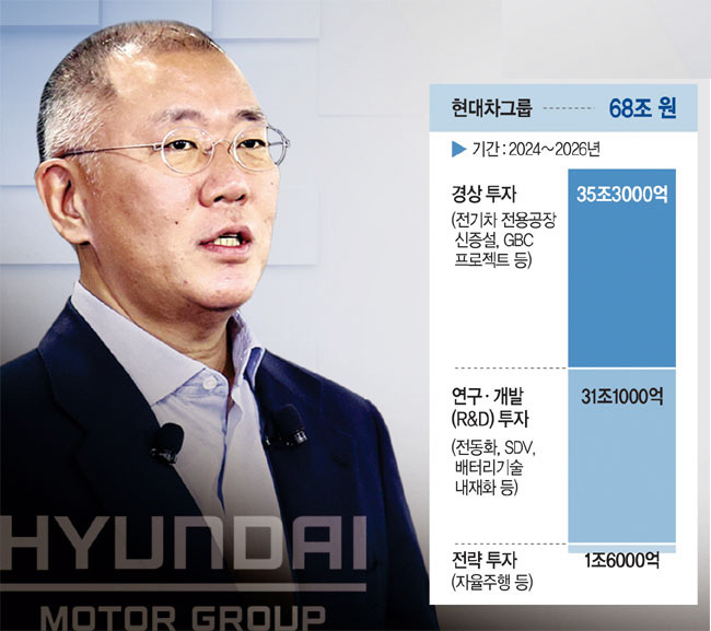현대차 차세대 모빌리티 기술 선점” 역대급 투자