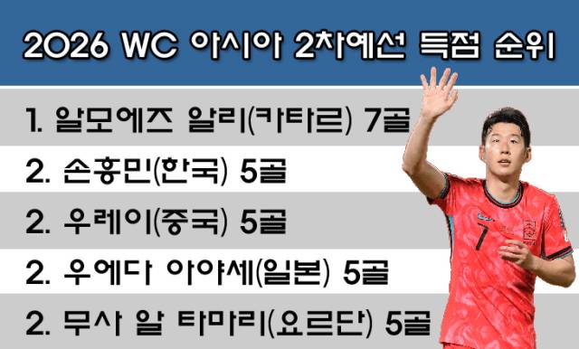5골 손흥민·우레이 공동 2위 1위는 Wc 아시아 2차예선 득점왕 싸움도 후끈