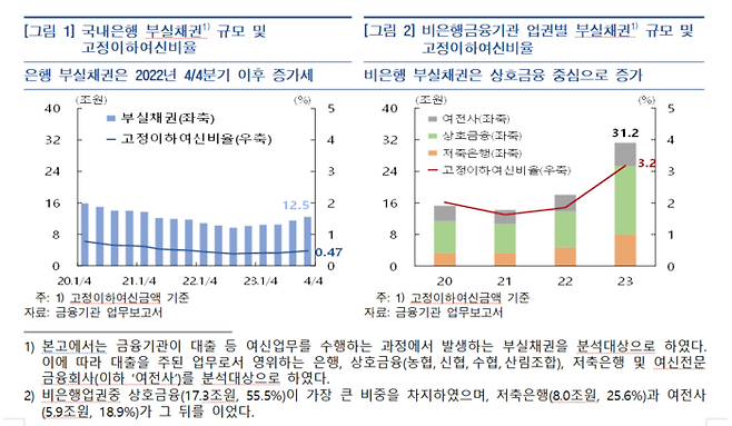 경기부진에 작년 금융기관 부실채권 43조비은행 734 껑충
