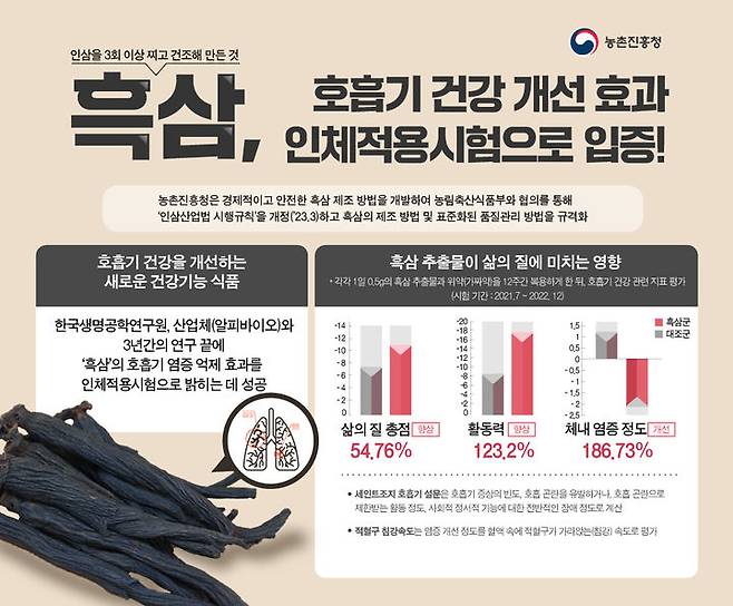 흑삼 호흡기 개선 효과 있다농진청 의약소재로 개발