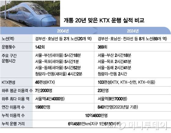 20년 된 KTX …10억명 탔고, 지구 1만6150바퀴 달렸다