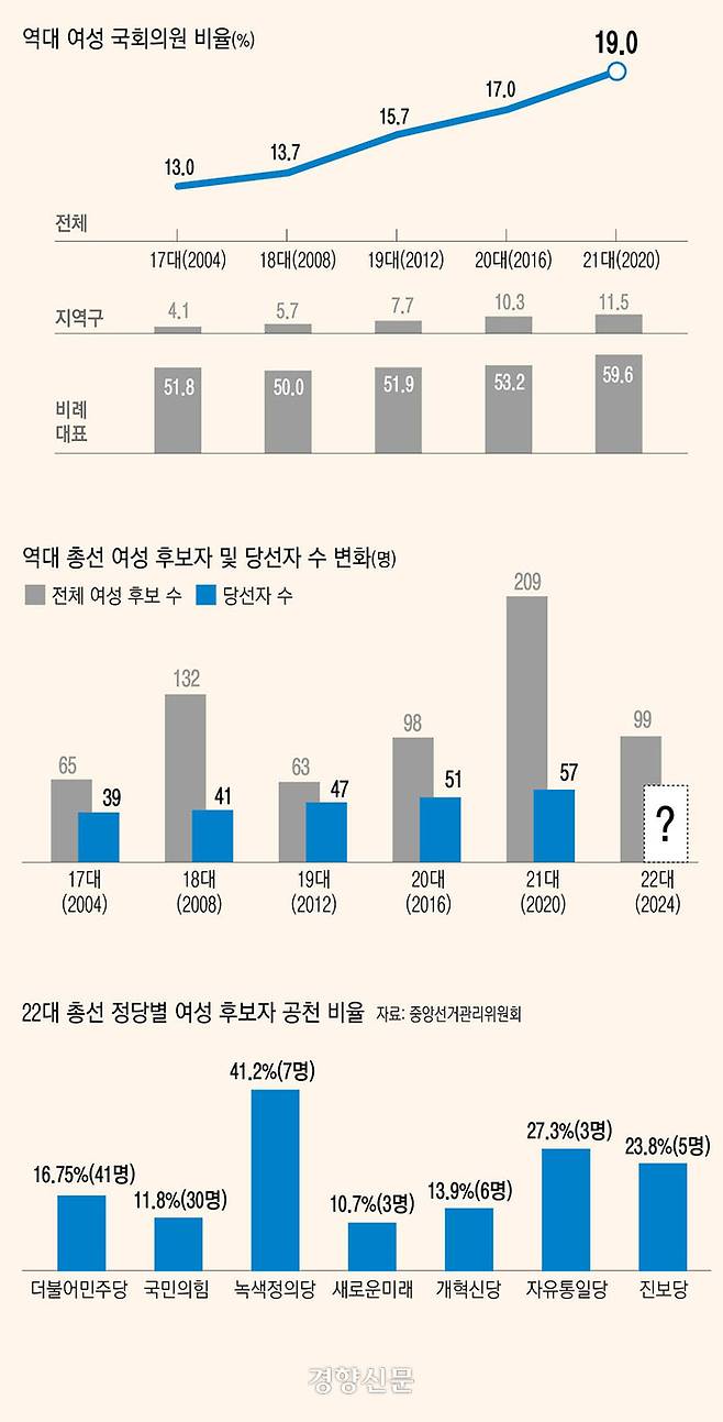 전세계 평균 밑도는 여성 국회의원 비율 이번에는 ‘하락 전망 플랫