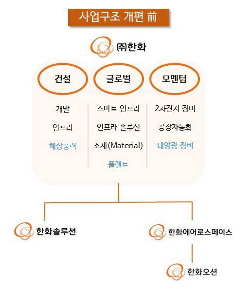 한화그룹 사업구조 개편 해상풍력 플랜트 한화오션으로