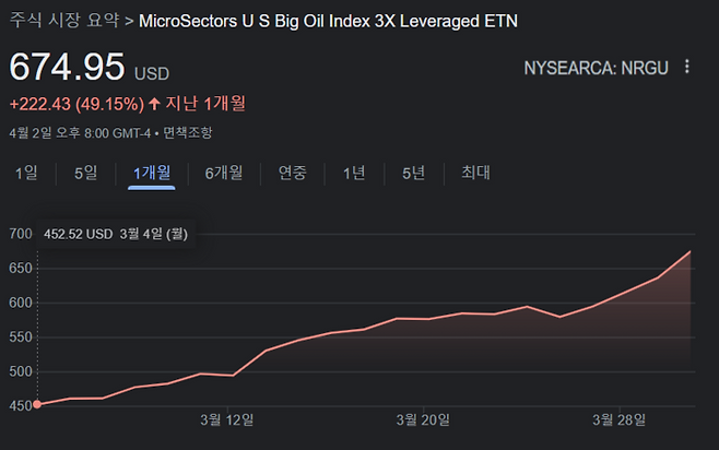 ‘봄날에 너구리?’ 유가·금값 고공행진에 레버리지 매수세