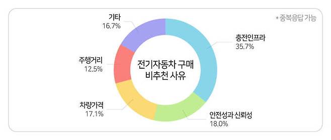 전기차 구매 걸림돌은 ‘충전 인프라 부족실상은 모빌리티 톺아보기