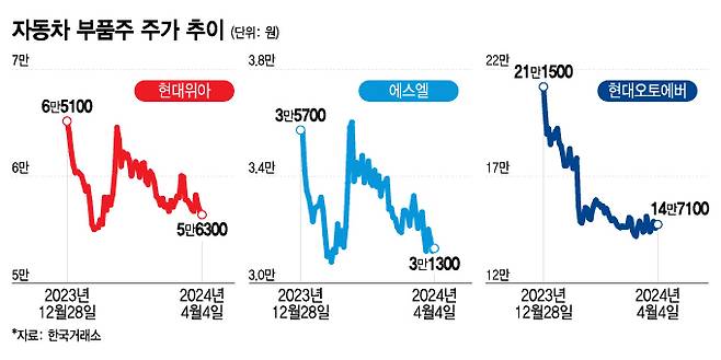 현기차 다시 오를까 개미 고민 빠진 사이증권가 주목한 종목