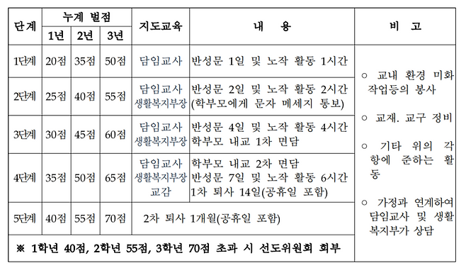 고교 기숙사생에게 아침 운동 의무 참가 인권침해일까 아닐까