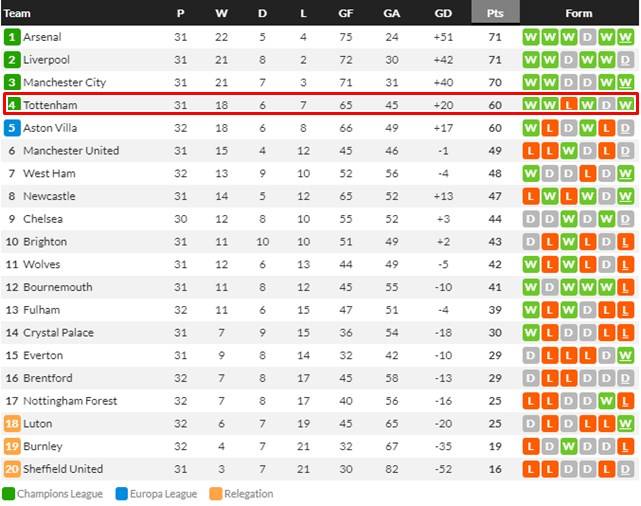 '9호 도움' 손흥민, 토트넘 4위 탈환 '공헌'...노팅엄전 승리 견인