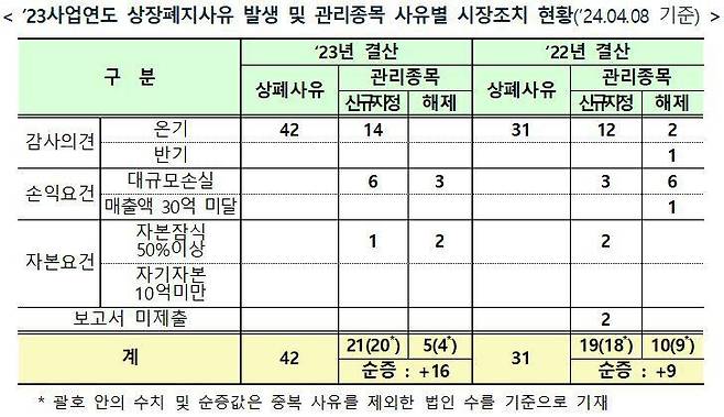 코스닥 상장사 42곳 상장폐지사유 발생 전년比 35 증가