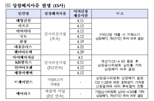 상폐되면 어쩌나코스피 13곳·코스닥 42곳 퇴출 위기
