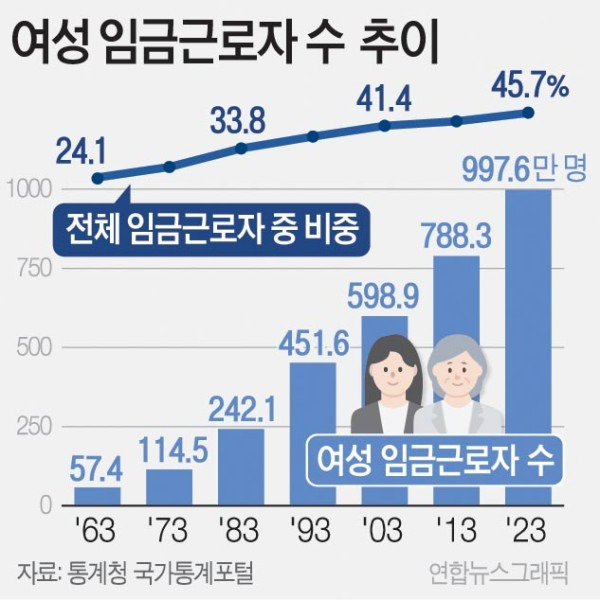 한국 근로자 절반 여성인데남녀 임금차 Oecd 1위