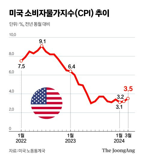 미 소비자물가 35 올랐다 전망치 상회6월 인하론 흔들