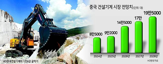 Hd현대 초대형 굴착기 中시장 첫 상륙