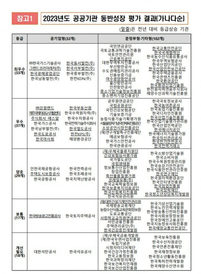 NIPA·KISA, 동반성장 점수 양호···NIA·KCA는 보통