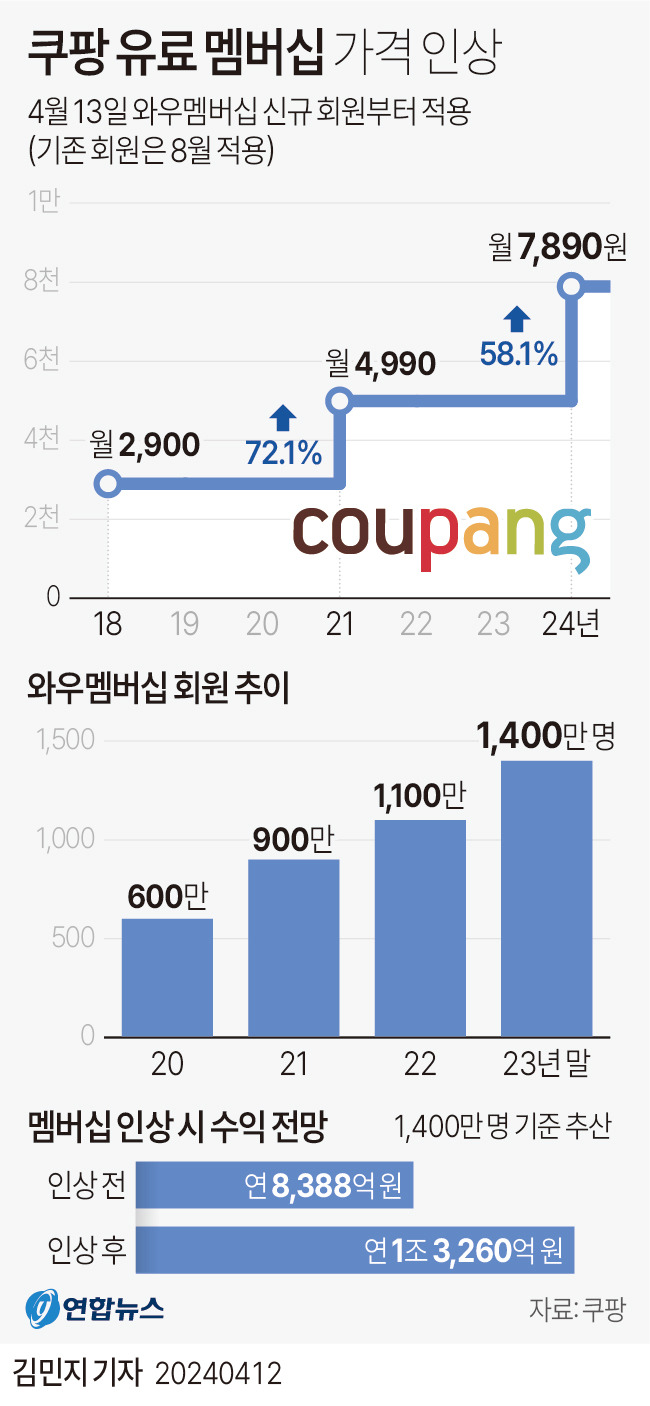 쿠팡 이탈고객 잡자 이커머스 업체 각종 멤버십 혜택 강화 나남뉴스
