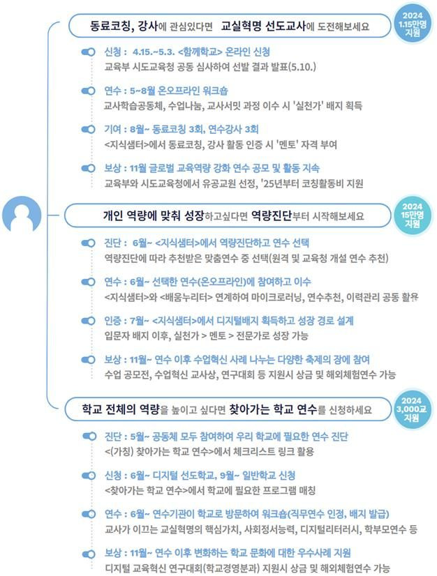 Ai교과서 쓸 교사 32만명부터 3년 간 디지털 교육 연수