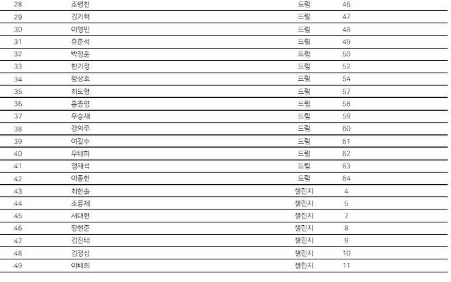 1부투어 진출을 위한 마지막 도전 Pba 큐스쿨 1r 내일 개막김기혁 황지원 등 64명 각축