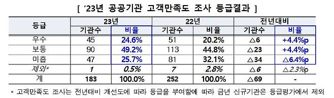 공공기관 고객만족도 246 우수마사회·lh·예보 등 47개 미흡
